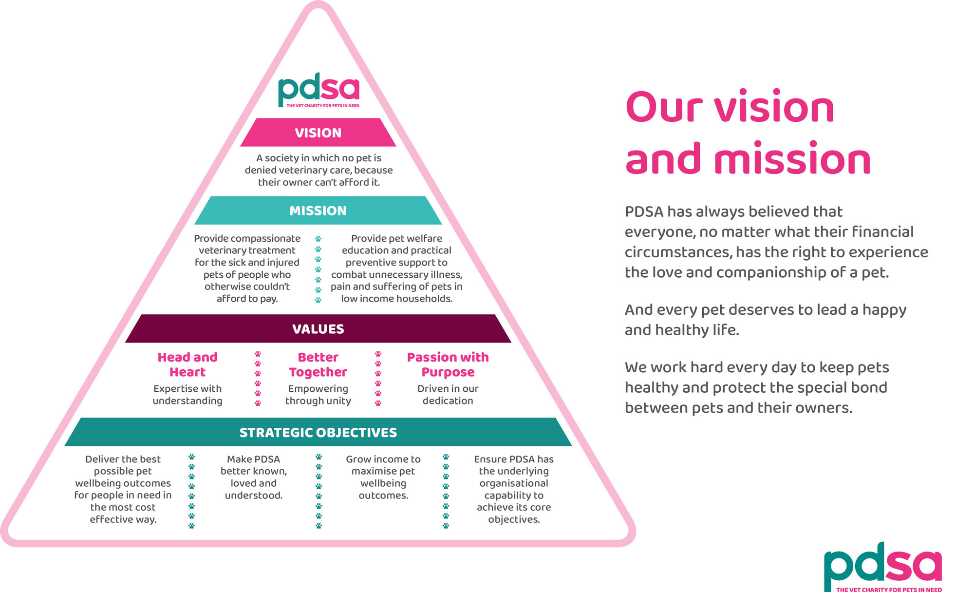 Our mission and values | PDSA